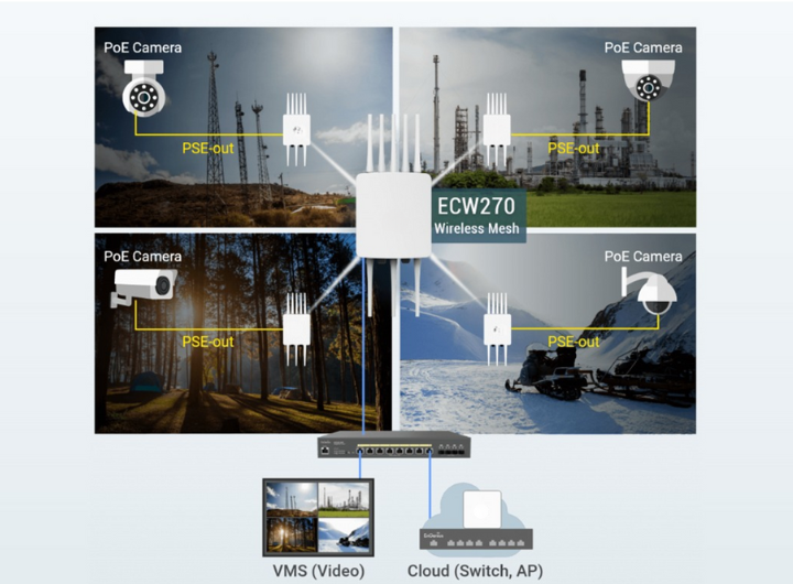 Outdoor PTP/PTMP｜Wi-Fi Solutions | Senao Networks