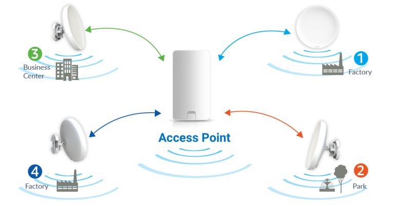 Solution - Enterprise Wi-Fi Solutions Enterprise Wi-Fi | Senao Networks