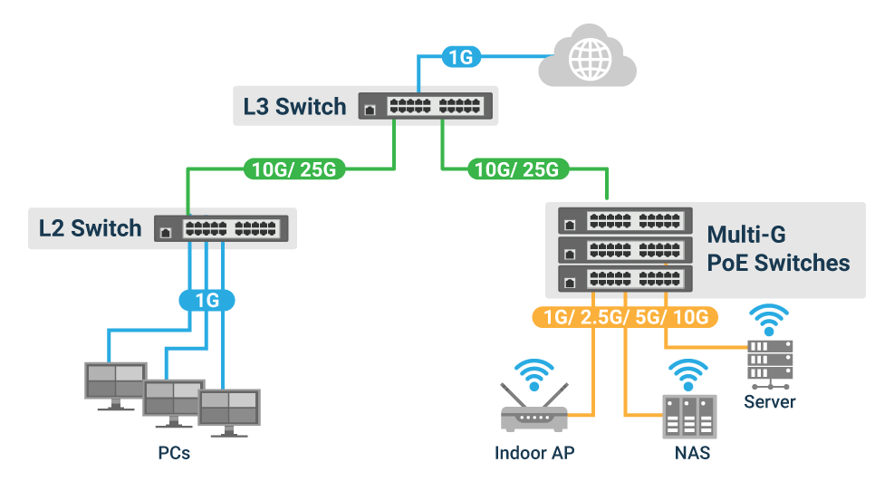 Smb Ethernet Switches Senao Networks