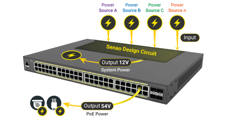 Enterprise Ethernet Switches | Senao Networks