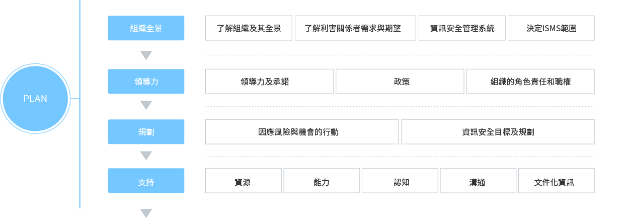ESG永續發展-永續經營-資訊安全管理 Supply Chain Management | Senao Networks