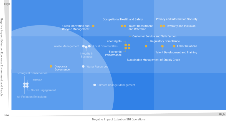 ESG-stakeholders-materiality analysis Supply Chain Management | Senao ...