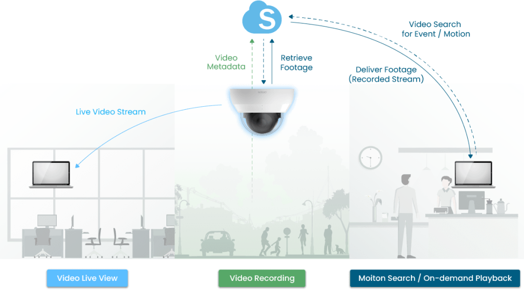 SLD-0801｜AI 4K Camera - Cloud-integrated Surveillance | Senao Networks