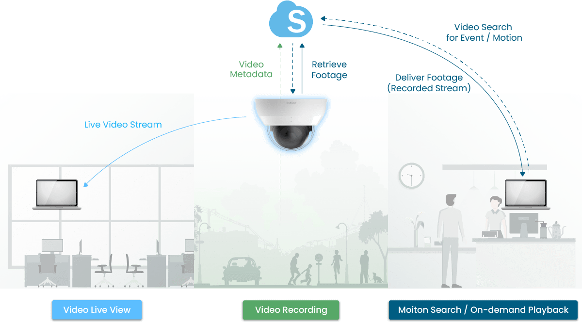 SLD-0801｜AI 4K Camera - Cloud-integrated Surveillance | Senao Networks