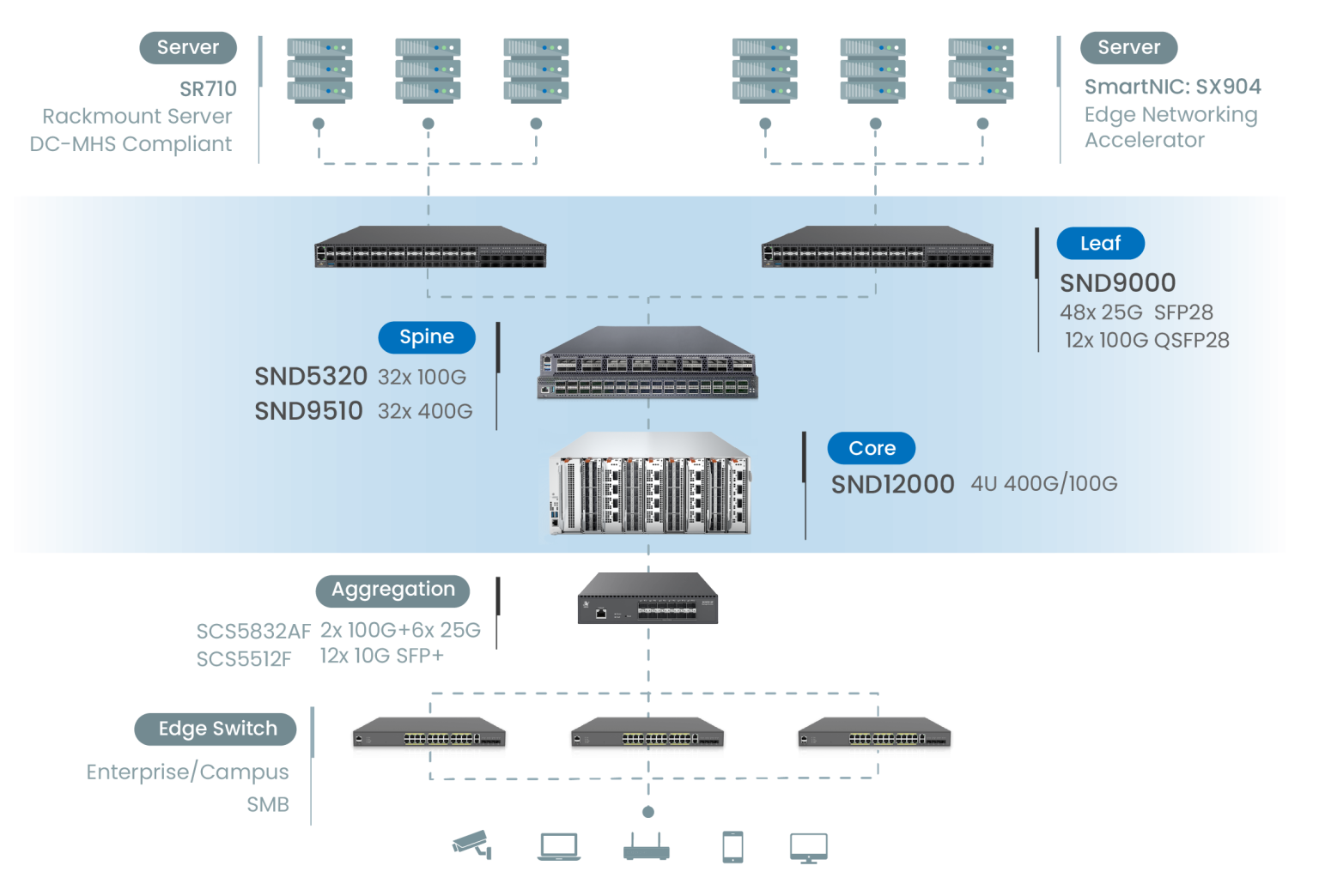 Data Center Switches ｜ High-Speed Ethernet Solution | Senao Networks