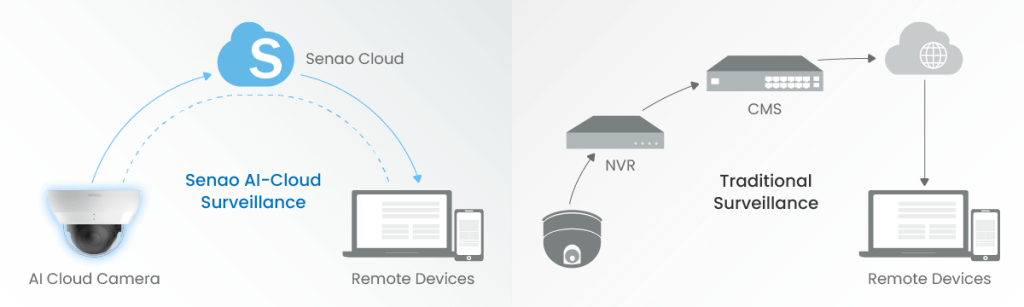 Solutions - Cloud AI Surveillance | Senao Networks