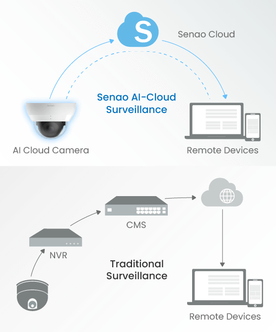 Solutions - Cloud AI Surveillance | Senao Networks