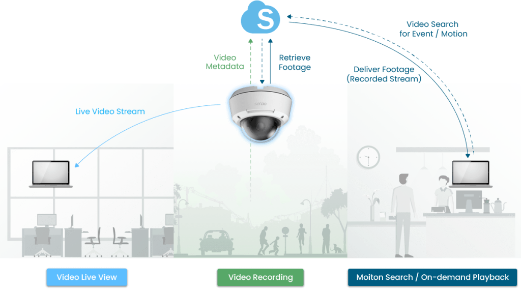 SLD-0501-FX｜Video Security Camera | Senao Networks