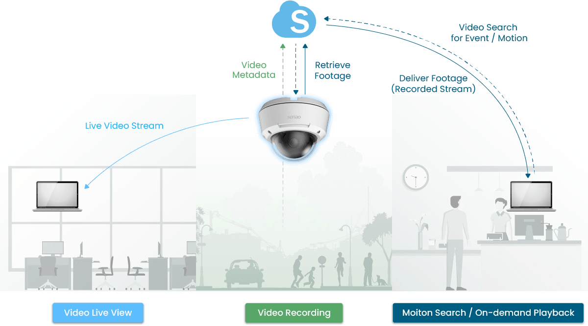 SLD-0501-FX｜Video Security Camera | Senao Networks