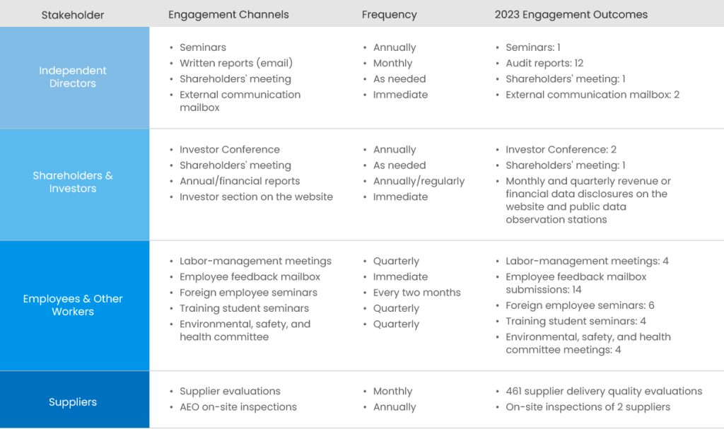 ESG-stakeholders-stakeholder engagement Supply Chain Management | Senao ...