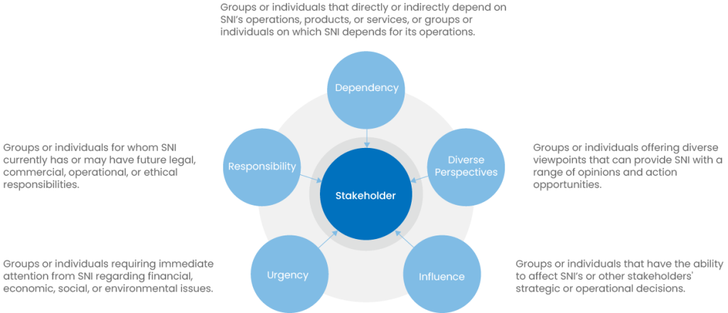 ESG-stakeholders-stakeholder engagement Supply Chain Management | Senao ...