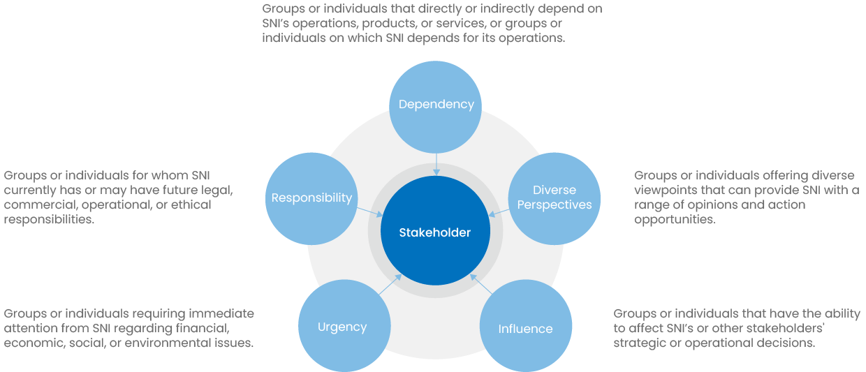 ESG-stakeholders-stakeholder engagement Supply Chain Management | Senao ...